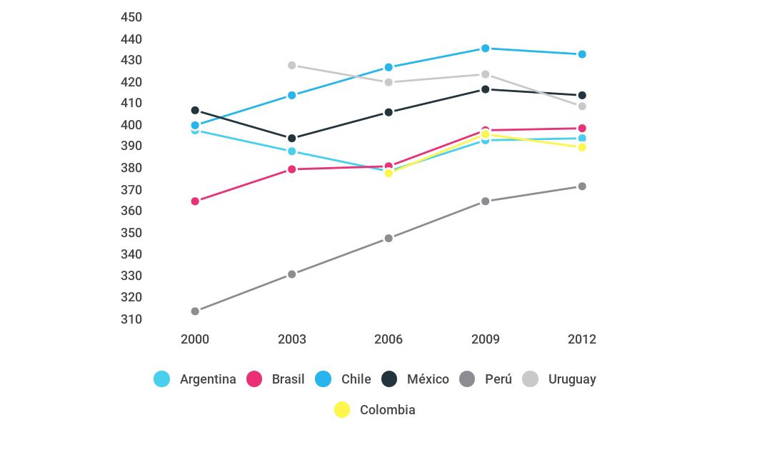 CIPPECpruebas PISA archivos - CIPPEC